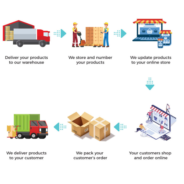 Ecommerce Fulfillment